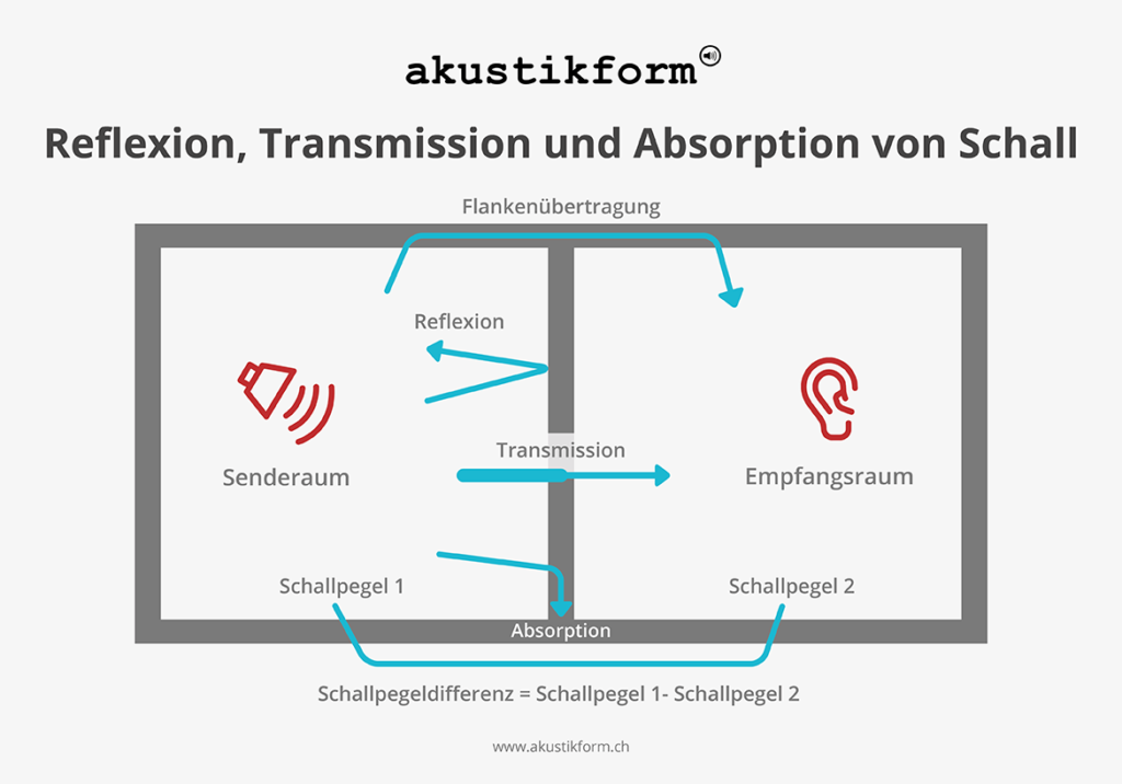 Luftschalldämmung: Massnahmen und Wissenswertes