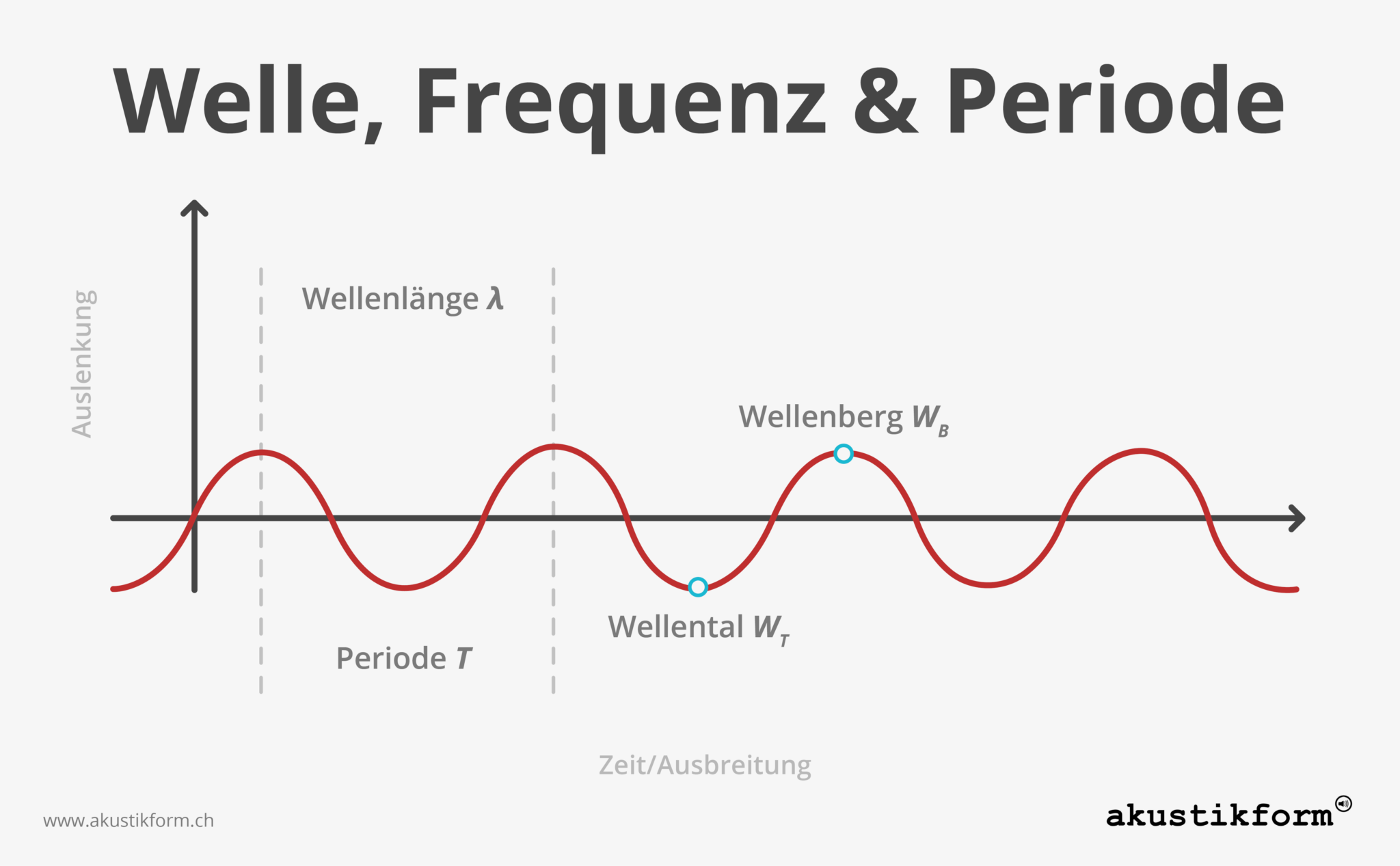 Frequenz: Maßeinheit, Formel, Berechnung und mehr